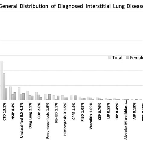 General Distribution Of Diagnosed Ild Download Scientific Diagram