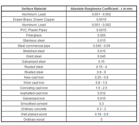 Roughness Pipe Measurement At Christina Gonzales Blog