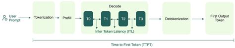 The Shift To Distributed Llm Inference 3 Key Technologies Breaking