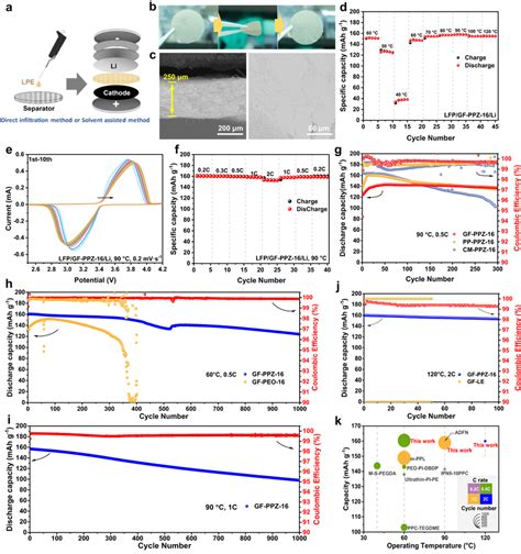 Fabrication And Performance Of Lpe Based Cells A Schematic Illustration