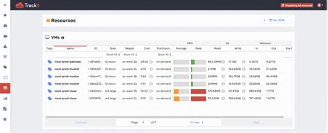 Effectively Manage Resources On Aws Using Amazon Cloudwatch And The