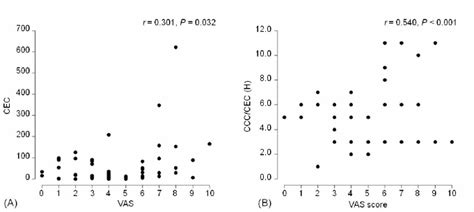 Correlations Between Visual Analogue Scale Vas Scores And Cough Event