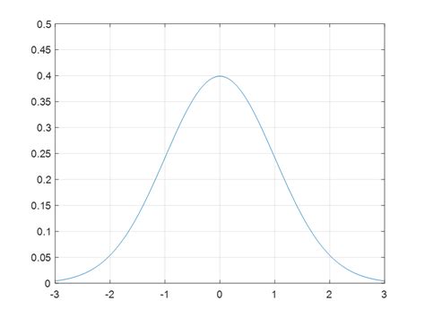 真实的标准正态分布曲线 Csdn博客 真实的标准正态分布曲线 Csdn博客