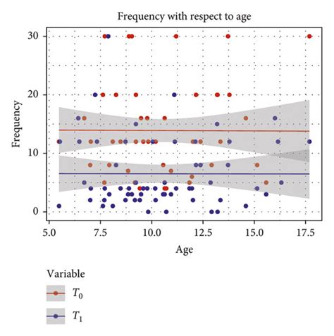 Result Of Logistic Regression For Correlation Between Age And Response