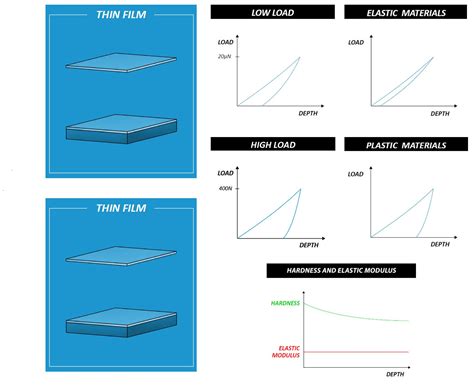 Graphs Hardness Csm Nanovea Advanced Profilometers Tribometers