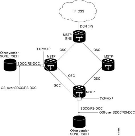 Cisco ONS 15454 DWDM Network Configuration Guide Release 10 X X Managing Network Connectivity