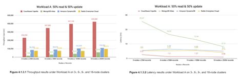 couchbase capella outshines dynamodb mongodb redis in speed