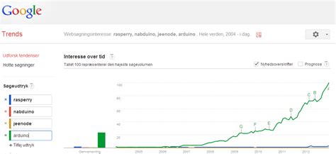 arduino popularitet og udbredelse vertikal integration