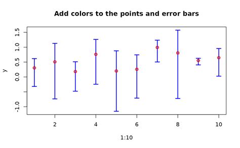 Plot Confidence Intervals Error Bars PlotCI Plotrix