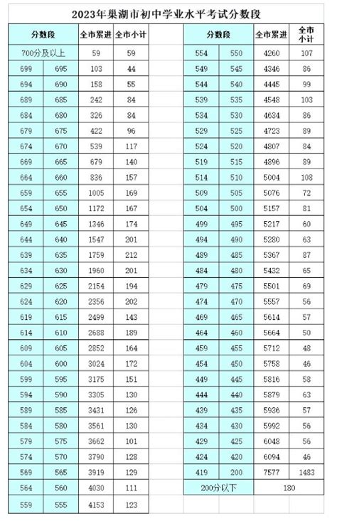 2025年巢湖中考高中录取分数线多少分历年录取分汇总 新高考网