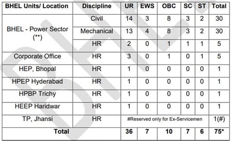 Bhel Supervisor Trainee Recruitment 2023 Government Exams