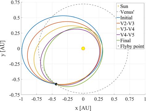 Interplanetary Trajectory Computed By The Optimization Algorithm