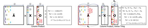 Column Product Based Execution Left And Its Tiling Right