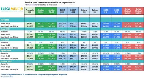 Prepagas con aumento confirmado en octubre cómo quedarán las cuotas
