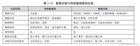 数据湖数据仓库数据仓库与数据湖csdn Csdn博客