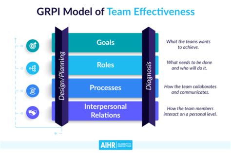 The Grpi Model Of Team Effectiveness Explained Aihr