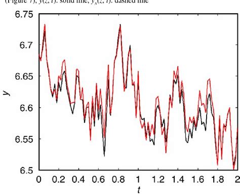 Figure 9 From Hybrid Karhunen Loeveneural Modelling For A Class Of