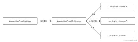 Spring事件监听机制