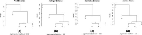 Dendrogram Of Single Linkage For Artificial Data Download Scientific