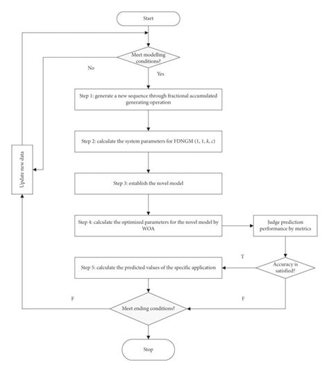 An Improved Nonhomogeneous Grey Model With Fractional‐order Accumulation And Its Application