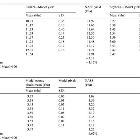 Of Model Simulated And Nass Usda Reported Corn And Soybean Yields For