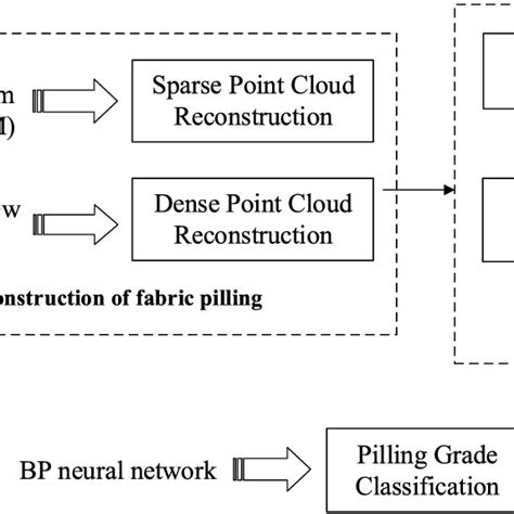 Fabric Pilling Sample A 2D Image Of Pilling B Dense Point Cloud Of