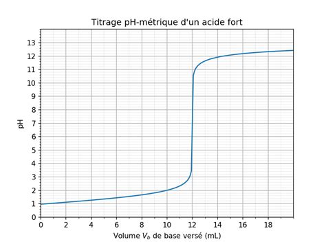 Courbes De Titrage Acido Basiques Avec Python Astrolabe Science