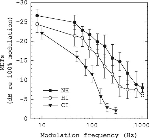 Figure 2 From Acoustic Temporal Modulation Detection And Speech