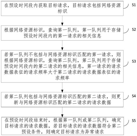 Abnormal Request Processing Method And Device Electronic Equipment And
