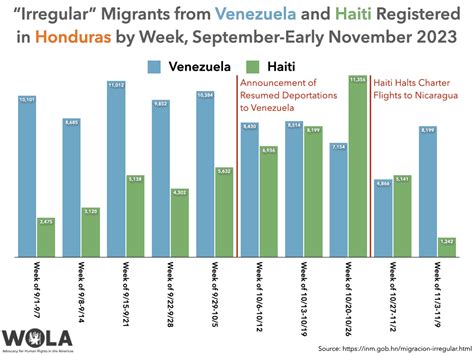 Wola Migration Charts 2nd String 001 WOLA