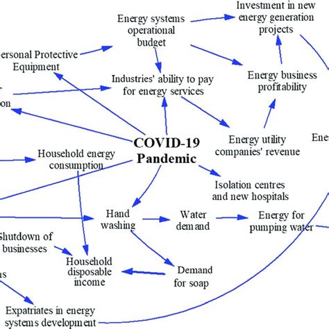 Causal Loop Diagram Of The Impacts Of COVID 19 Pandemic On The Energy