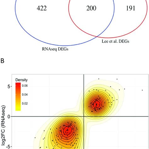 Comparison Of Differentially Expressed Genes In Our Rna Seq And Public Download Scientific