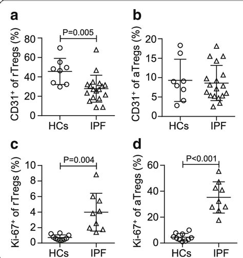 Expression Of Cd31 And Ki 67 In Treg Subpopulations A B The Download Scientific Diagram