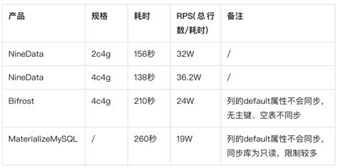 程序员 Mysql到clickhouse数据同步方案对比 个人文章 Segmentfault 思否