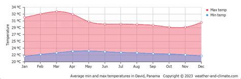 David Weather By Month Climate And Best Time To Visit