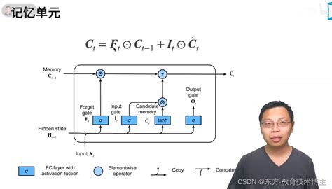 长短期记忆网络（lstm）重点！（自己汇集了很多资料在这篇博客）长短期记忆网络模型研究重点指什么 Csdn博客