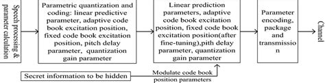 Secret Information Embedding Subalgorithm Of G729a Codec Algorithm 4
