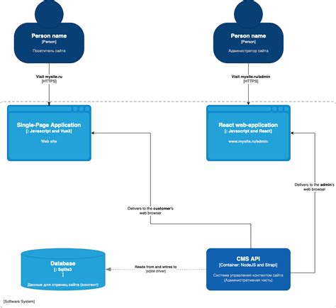 Создание простого Spa на Vuejs с использованием Cms Strapi Хабр