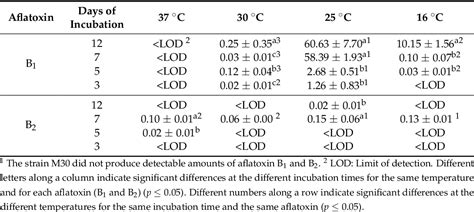 Table 1 From Effect Of Temperature During Drying And Storage Of Dried Figs On Growth Gene