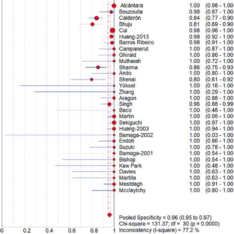 Forest Plot Of Pooled Specificity Of Wayne Assay For The Diagnosis Of