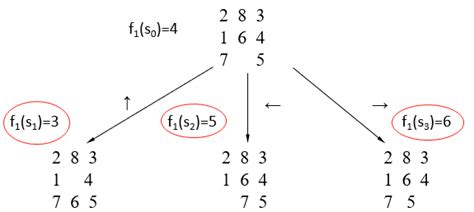 启发式搜索 八数码问题针对八数码问题采用不同的启发函数如下计算结果描述正确的 若初始状态s0的八 Csdn博客