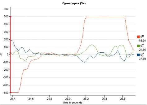 How To Compare Imu