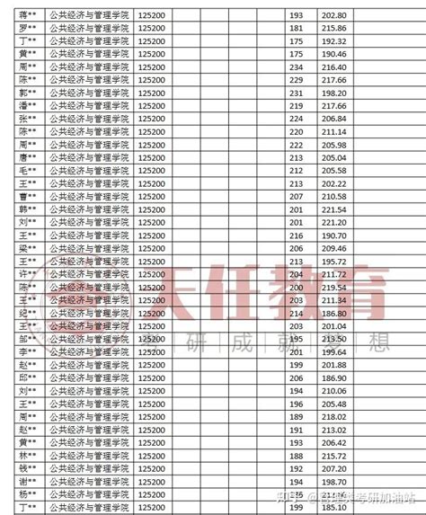 上海财经大学公共管理mpa专业考研近2年录取情况分析 知乎