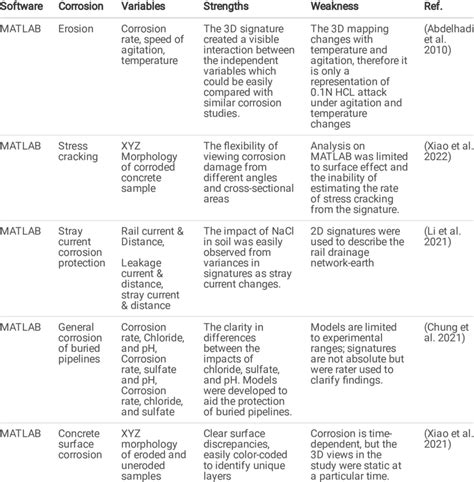 Corrosion Signatures Using Computational Numerical Analysis Download Scientific Diagram