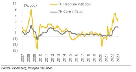 Investment Strategy เงินเฟ้อของไทยลดลงในเดือนมกราคม