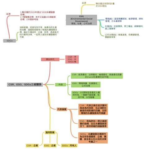 Esg Environmental Social Governance 環境，社會，公司治理 Csr，esg，sdgs三者關係 Sdgs…