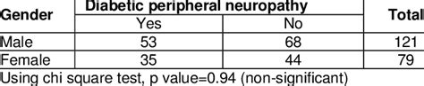 Comparison Of Serum Uric Acid According To Gender Download Table