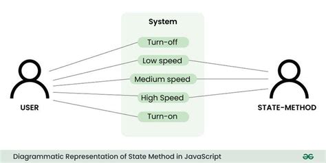 State Method Design Patterns In Javascript Geeksforgeeks