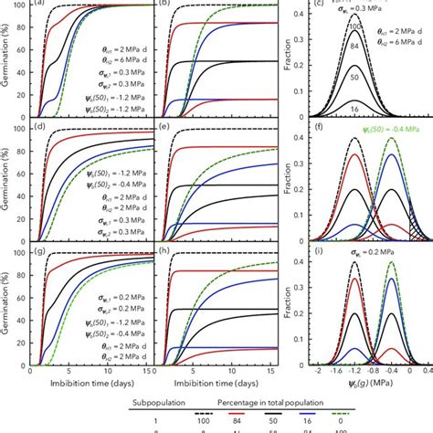Sensitivity Distribution In A Seed Population And Consequent Effects On