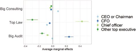 coefficient plot of multinomial regression gpsf vs position